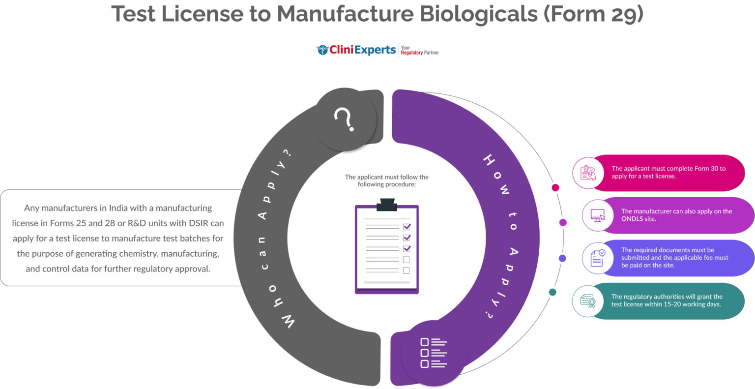 Get Your Test License to Manufacture Biologicals In India with Ease ...