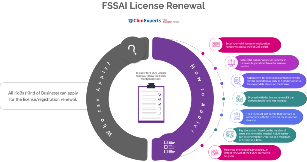 Simplify Your FSSAI License Renewal in India Process -CliniExperts
