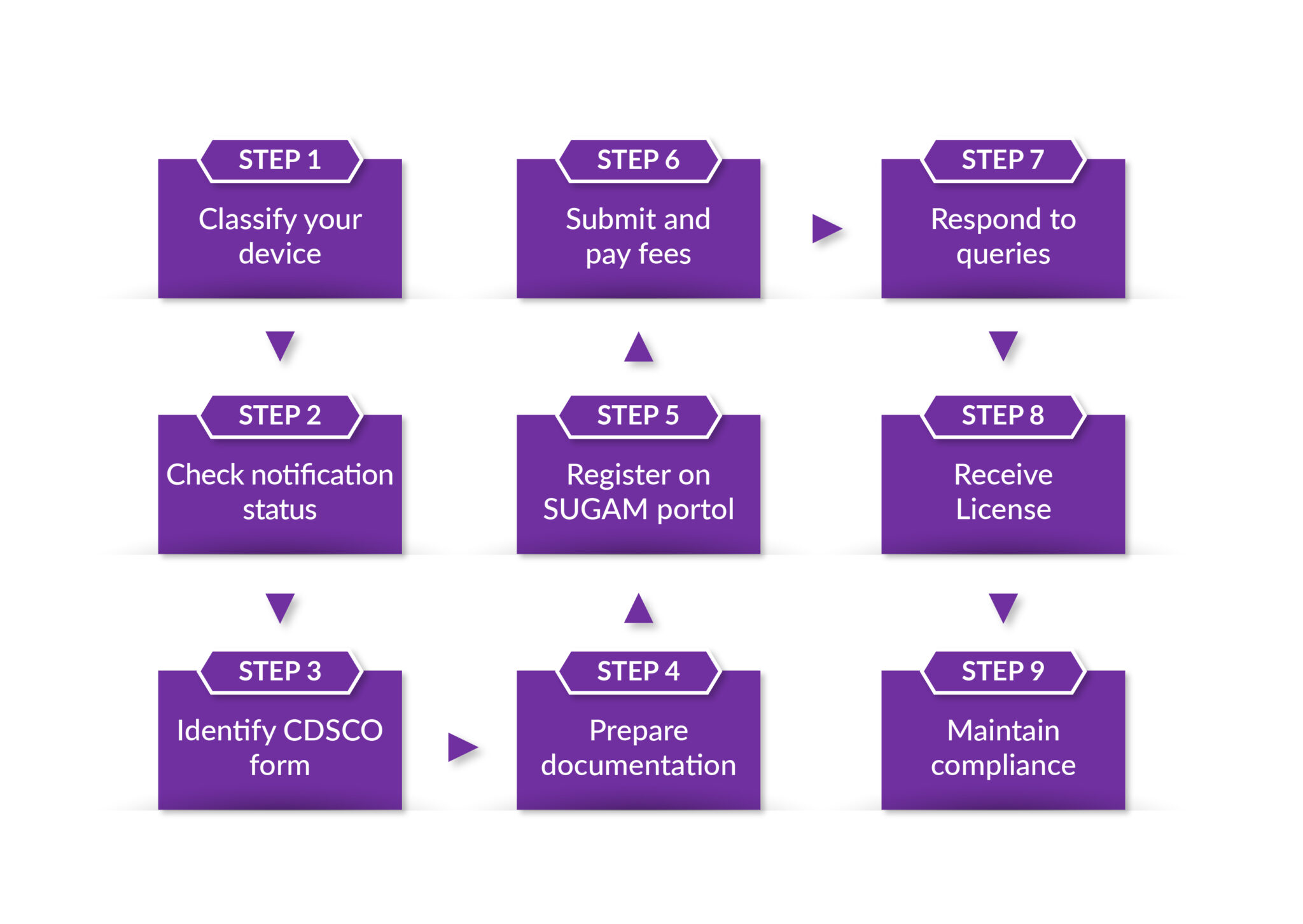 How to Apply for CDSCO Medical Device Registration in India (2025 Guide ...