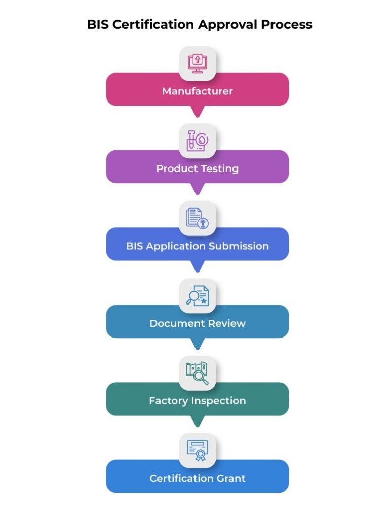 How to Apply for BIS Certification in India – Process, Documents ...